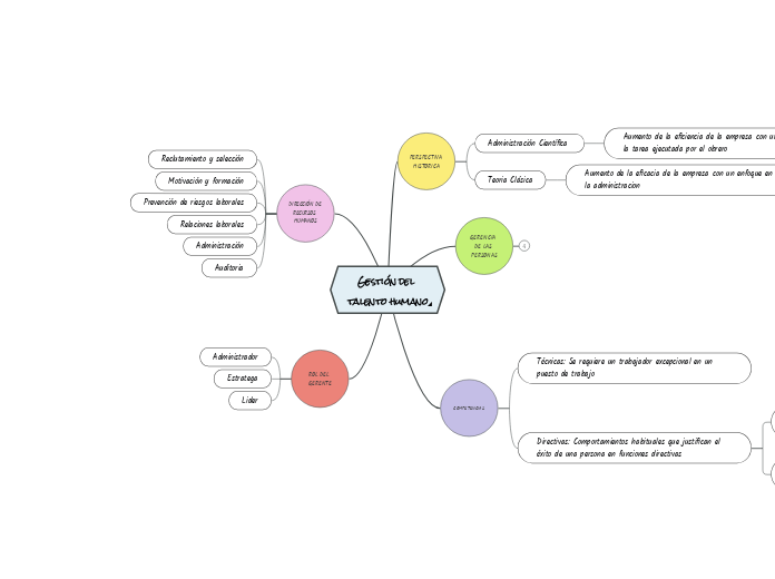 Gestión del talento humano - Mind Map